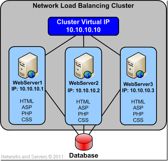Networks And Servers Load Balancing V